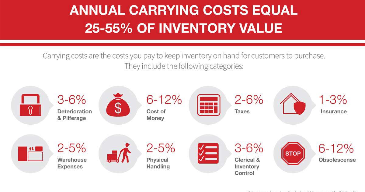 How Distributors Can Shrink Inventory Carrying Costs - eTurns