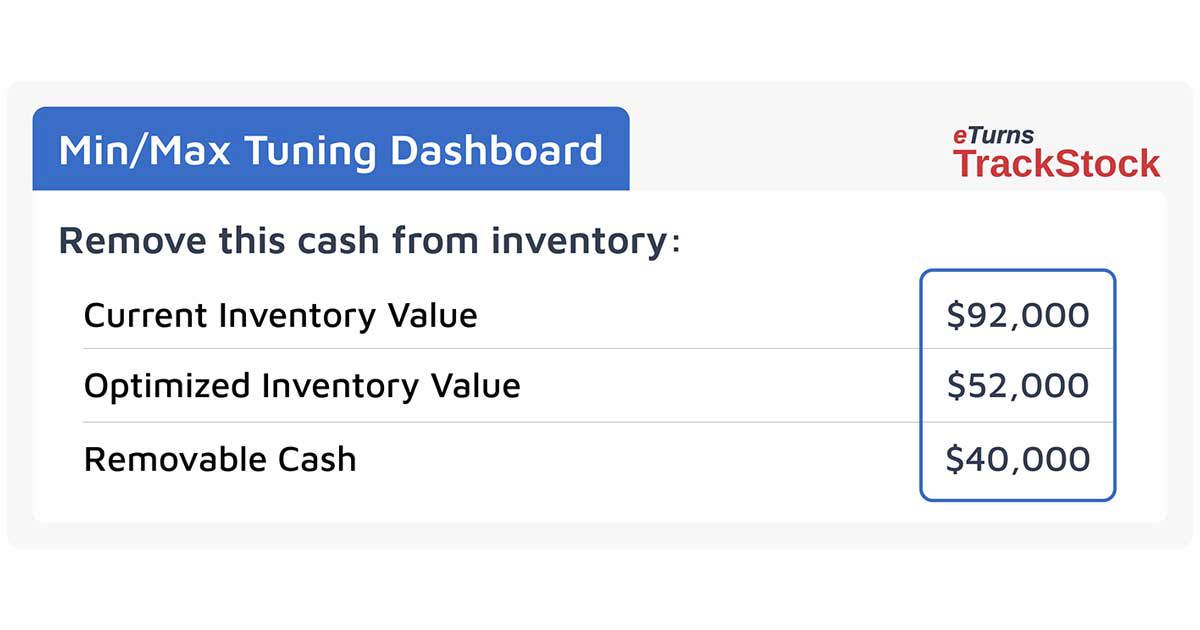 The Benefits of Min/Max Inventory Management (2025) | eTurns